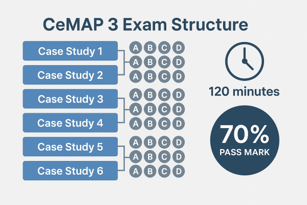 CeMAP 3 Exam Success: 3 Proven Tips You Need