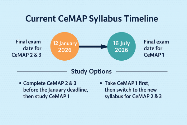 New LIBF CeMAP Syllabus 2025: Full Guide for Learners
