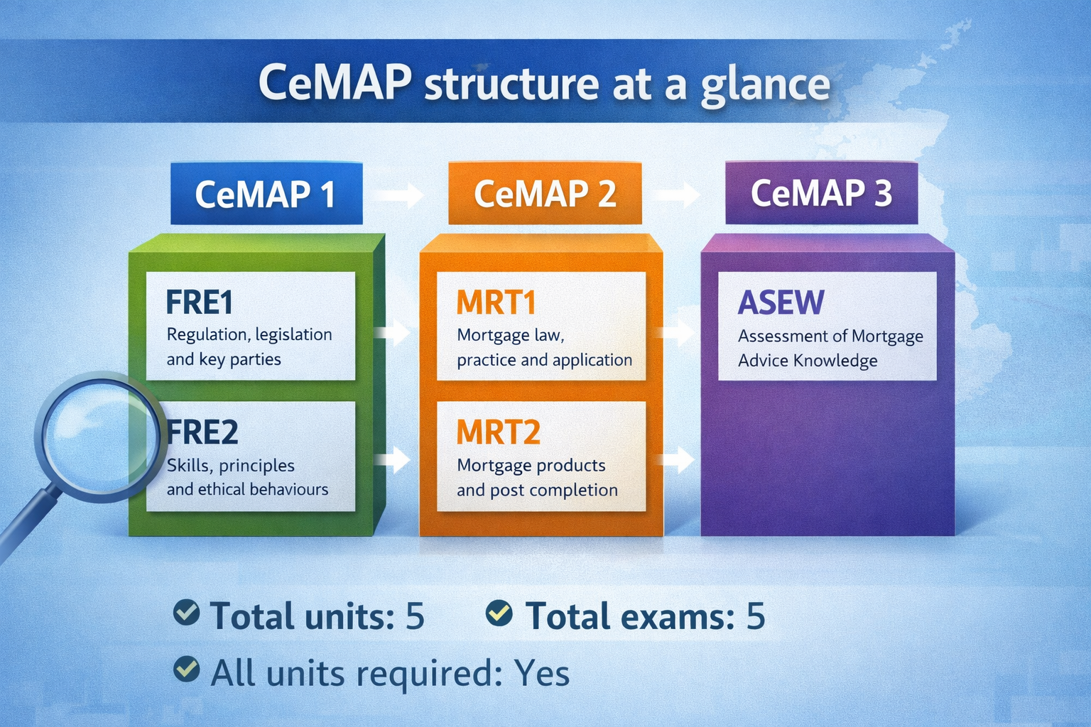 CeMAP Qualification Structure
